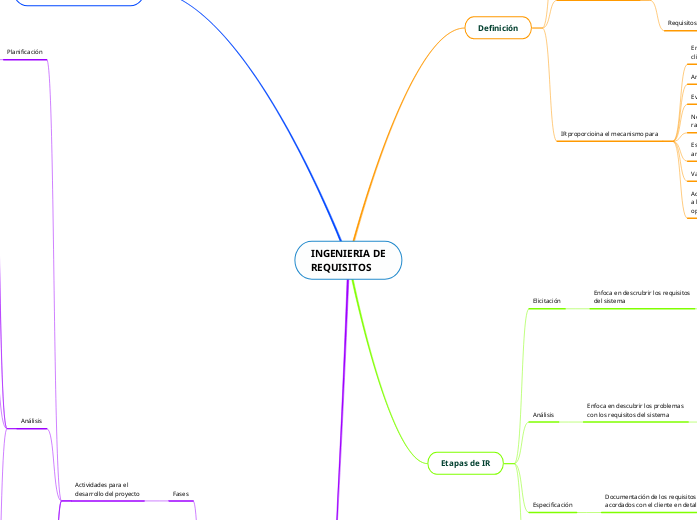 INGENIERIA DE REQUISITOS - Mind Map